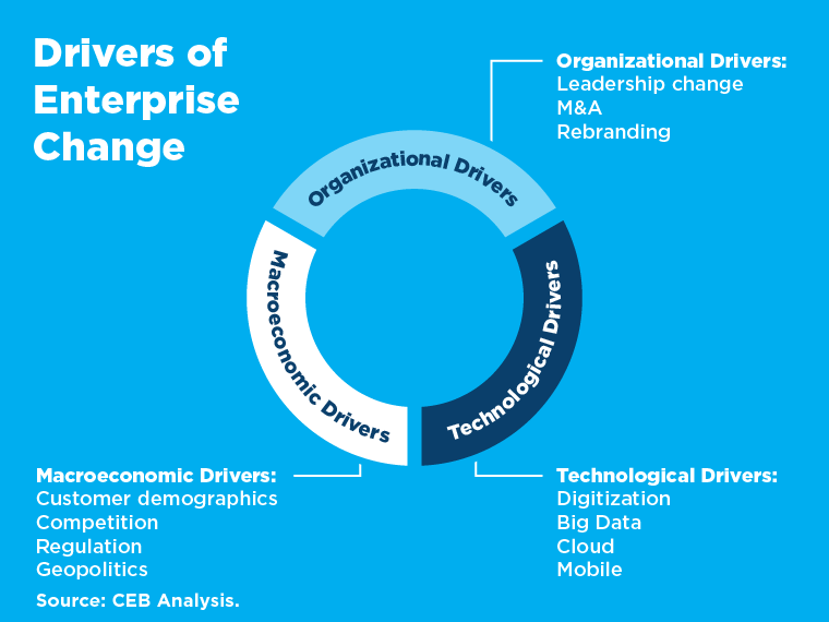 Accelerating Change - Lean East