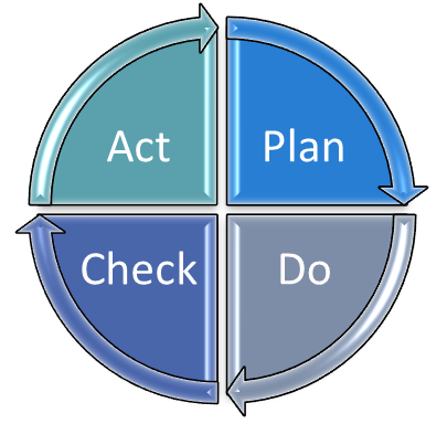 PDCA cycle - Lean East