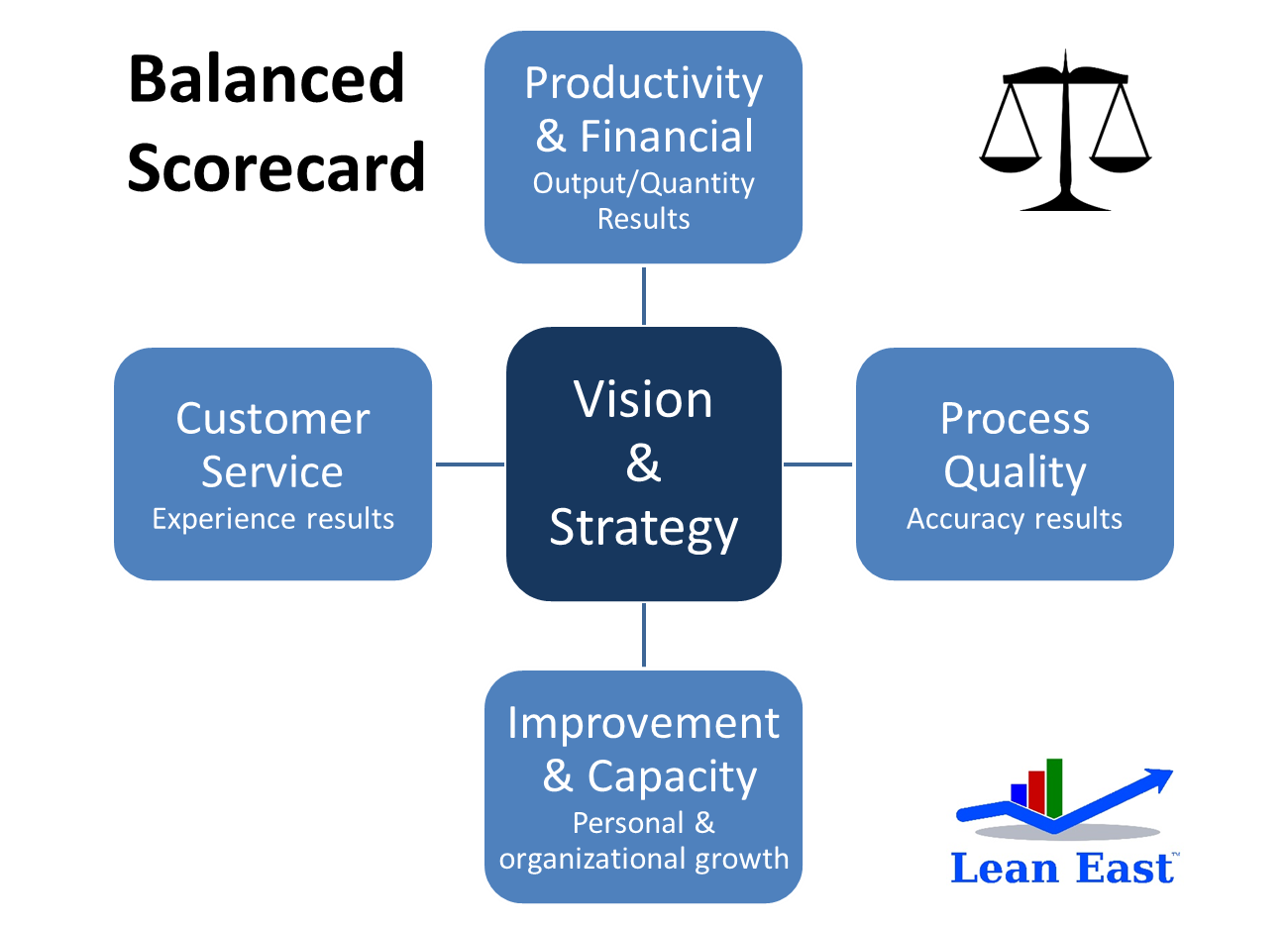 Understanding Key Performance Indicators KPIs Lean East