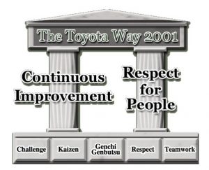 The Toyota Way Management Principles - Lean East