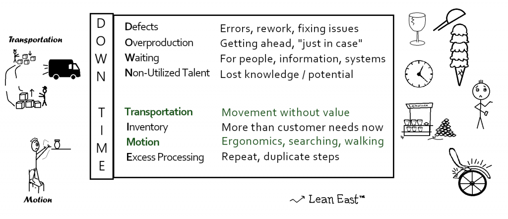 8 Lean Wastes: Transportation vs Motion - Lean East