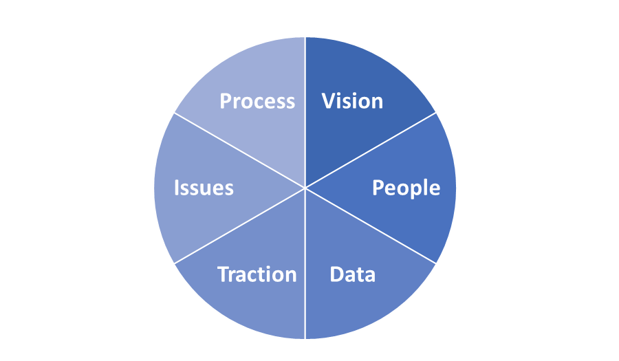 Traction/Entrepreneurial Operating System - Lean East