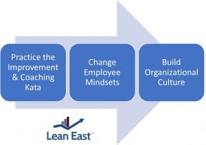 Develop Scientific Thinking with Lean Kata - Lean East
