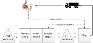 The Difference Between Push and Pull - Lean East