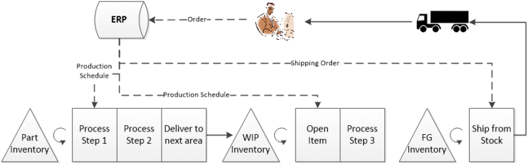 The Difference Between Push and Pull - Lean East