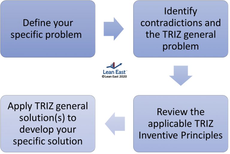 TRIZ Inventive Problem Solving - Lean East