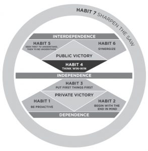 7 Habits for Highly Effective People - Lean East