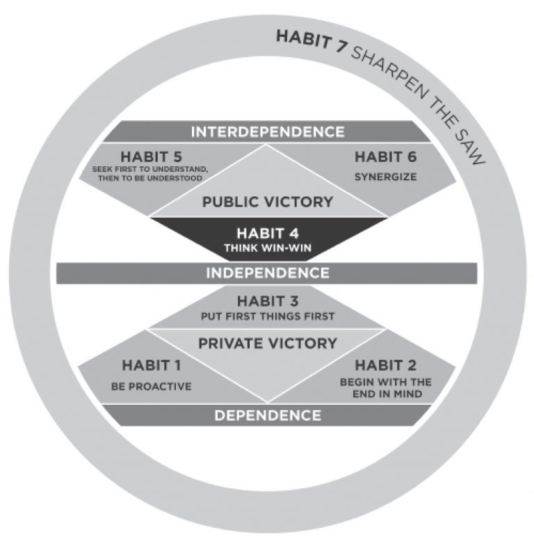 7 Habits for Highly Effective People - Lean East