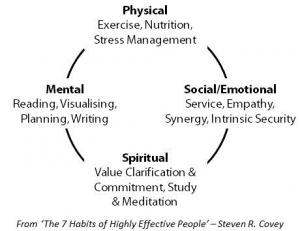 7 Habits for Highly Effective People - Lean East
