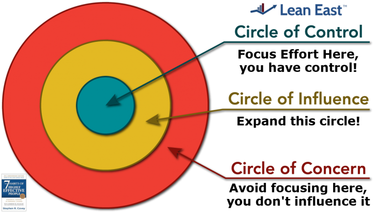 7 Habits for Highly Effective People - Lean East