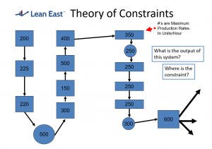 Theory of Constraints - Lean East