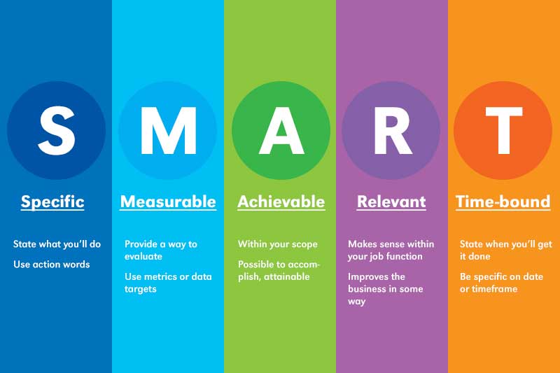 Setting Objectives Measure What Matters Lean East