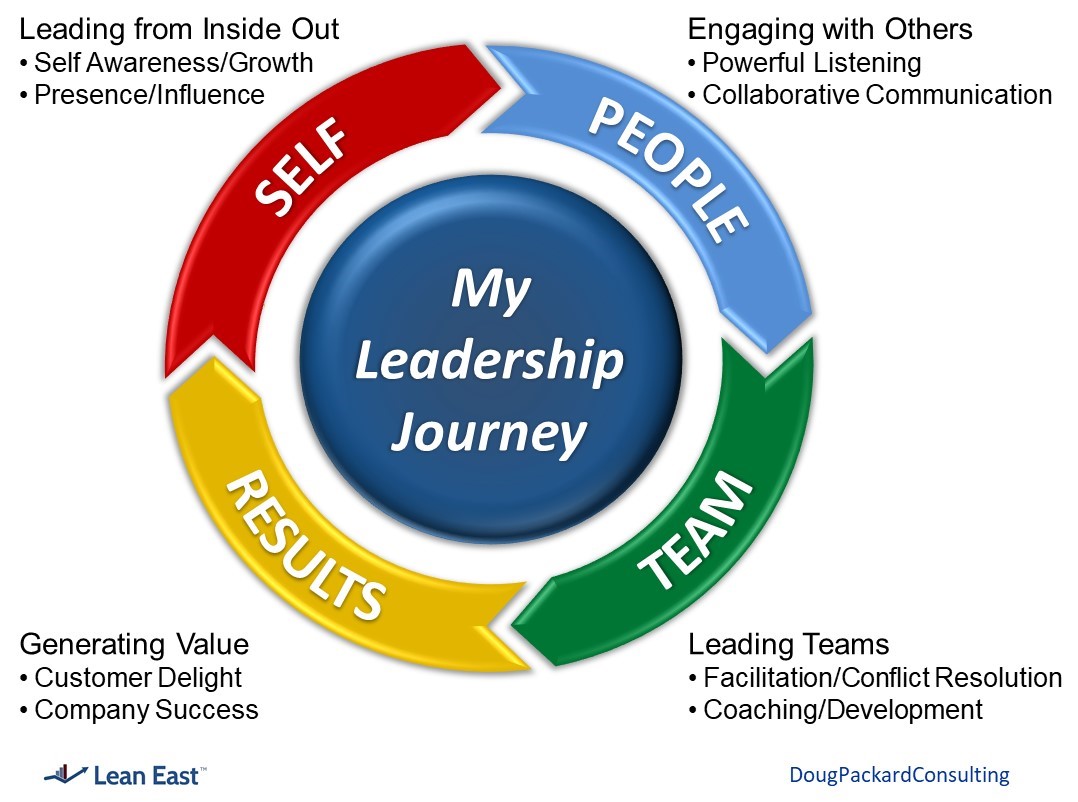 My Leadership Journey Lean East