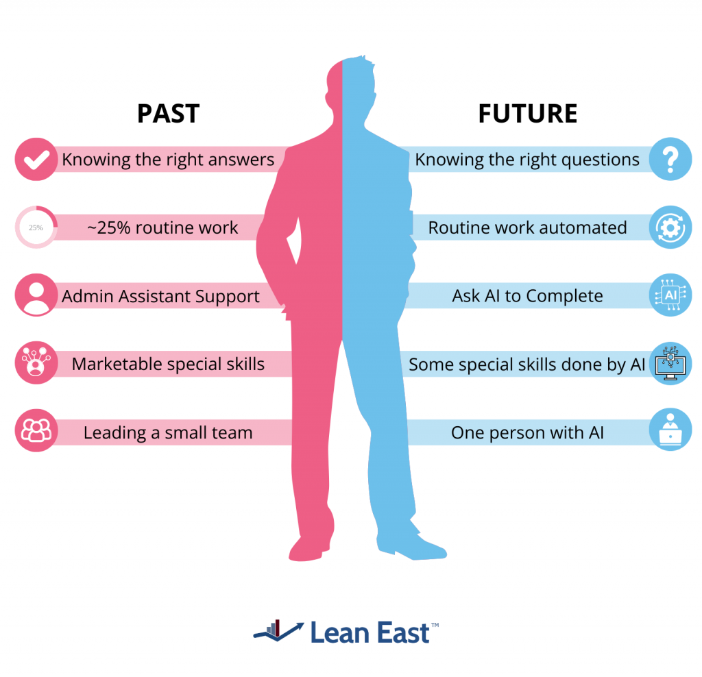 The Continuing Evolution of the Employee Using AI - Lean East