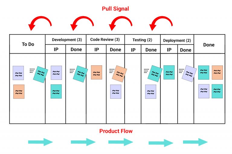 How To Use Kanban Visual Systems For Scheduling Lean East